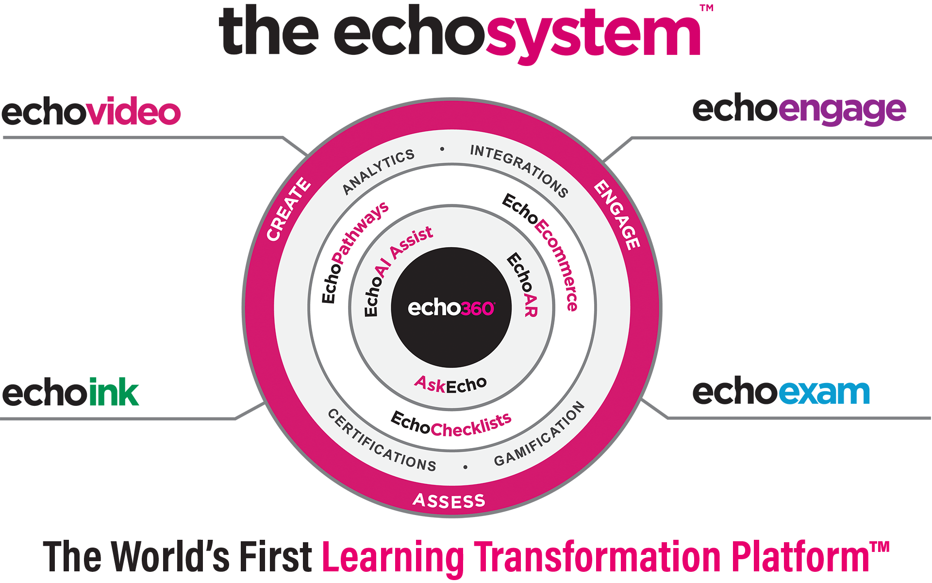 Go Beyond Video with the Echosystem | Echo360